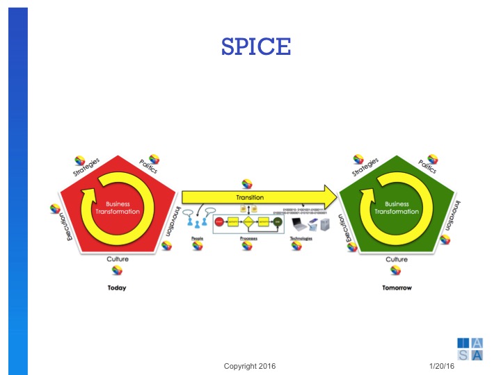 SPICE for Business Transformation – Welcome to Khan's Blog