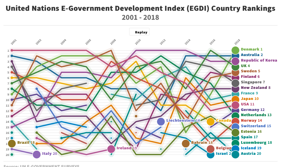 5 Questions To Ask About Digital Government – Welcome to Khan's Blog